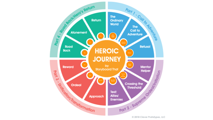 Whiplash - hero’s journey by Fabio Margotti on Prezi