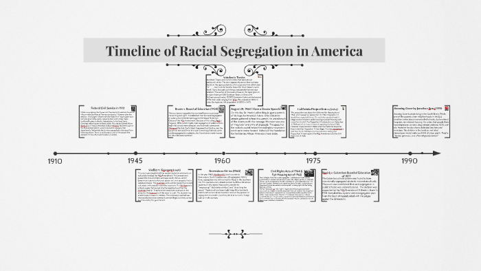 4.03 Timeline of Racial Segregation in America 4/29/2015 by Malik ...