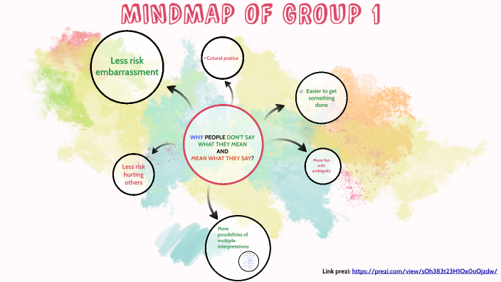 MINDMAP OF GROUP 1 by Thúy Đặng Thanh on Prezi
