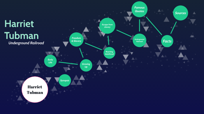 Harriet Tubman-Underground Railroad by Tru Whaley on Prezi