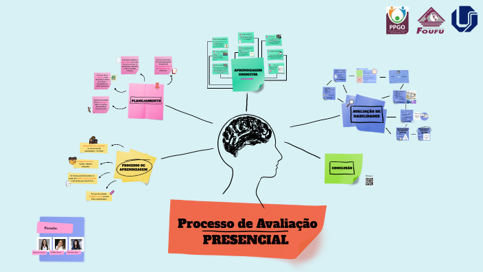 Processo de avaliação by Nathalia Domingos on Prezi