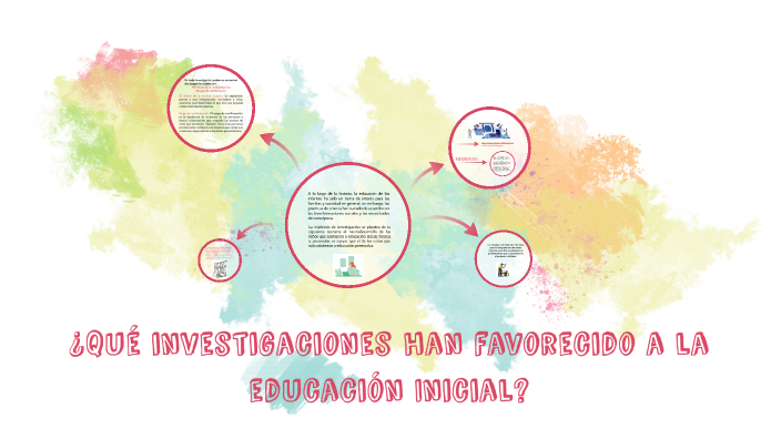 ¿Qué investigaciones han favorecido a la educación Inicial? by ANGIE LILIBETH SANCHEZ PICO on Prezi