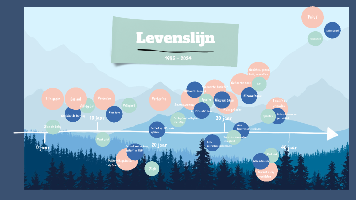 Levenslijn by Nicole Slijpen on Prezi