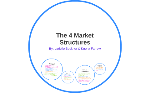 The 4 Market Structures by on Prezi