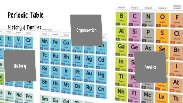 2022 Periodic Table by Rachel Esquibel on Prezi