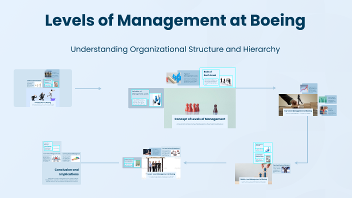 Levels of Management at Boeing by Sophie Bemelmans on Prezi