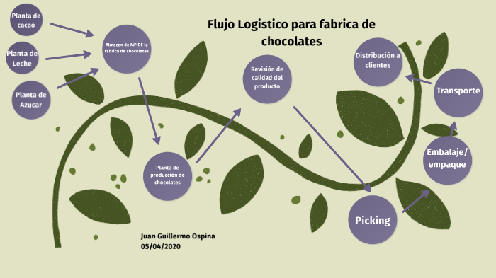FLUJO LOGISTICO by JUAN GUILLERMO OSPINA JARAMILLO on Prezi