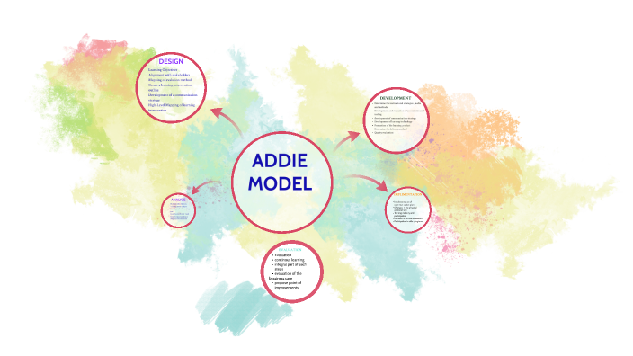 Addie Model Concept Map by Adiba Izhar on Prezi