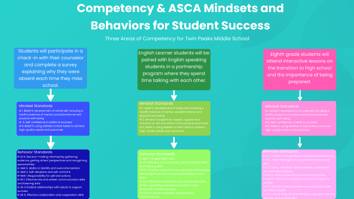 Competency & ASCA Mindsets by Taryn Albright on Prezi