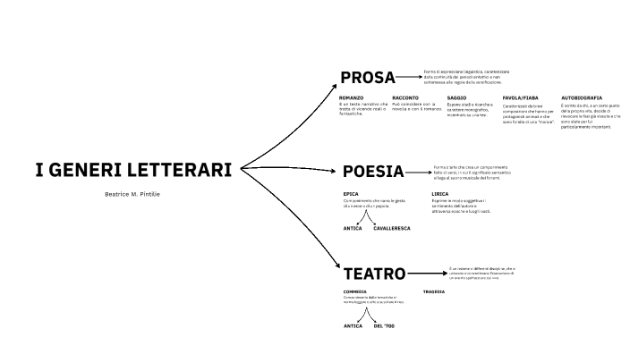I generi letterari by Beatrice Marina Pintilie on Prezi