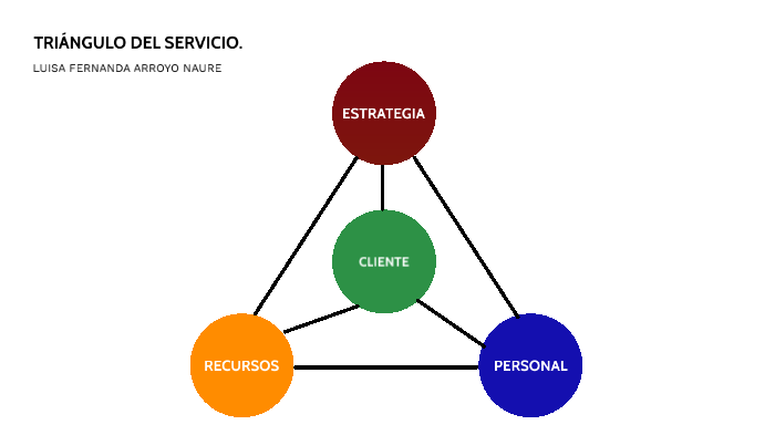 TRIÁNGULO DEL SERVICIO by Luisa Fernanda Arroyo Naure on Prezi