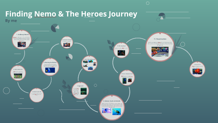 Finding Nemo & The Heroes Journey by Macie Barone
