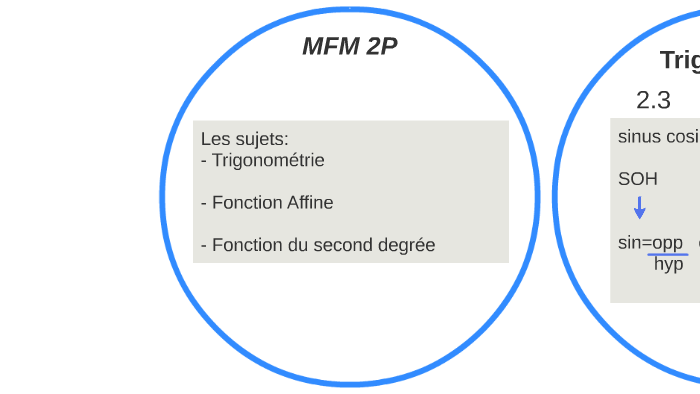 MFM 2P by Theodore Hicks on Prezi