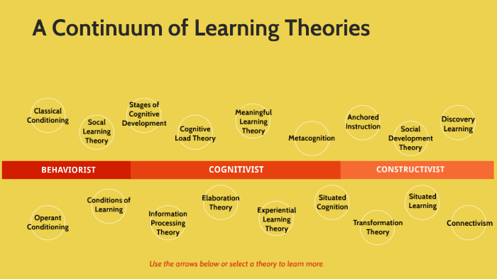 A Continuum of Learning Theories by Laurie Posey on Prezi