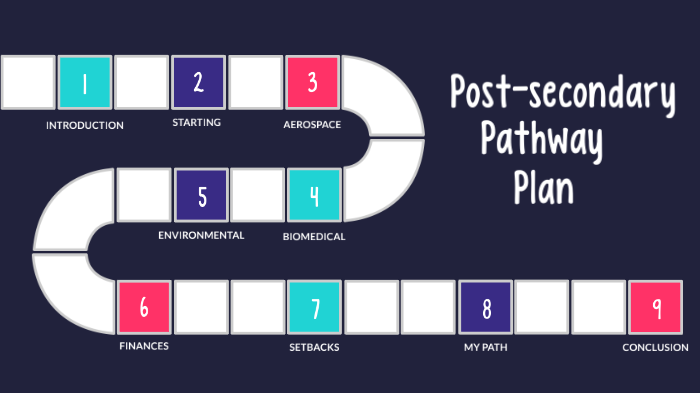 Postsecondary Pathway Plan by Luca Bottega on Prezi
