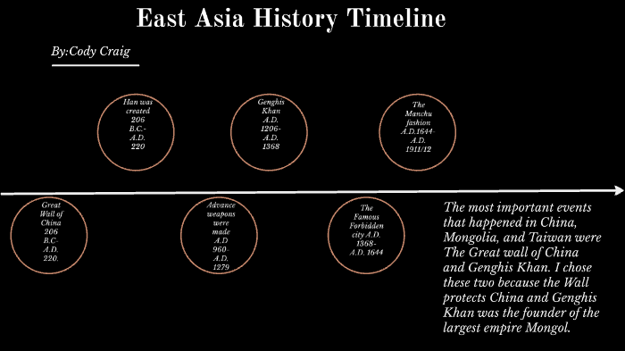 East Asia timeline by Cody Craig on Prezi