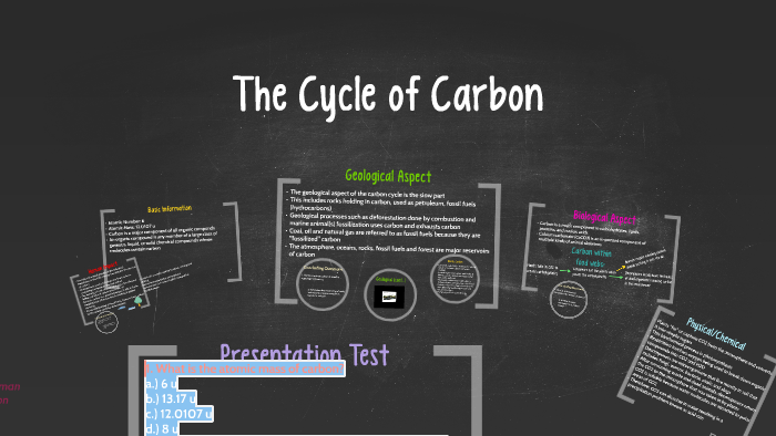 The Cycle of Carbon (Jeremiah Dulin, Jenna Fenwick, Desiree Green ...