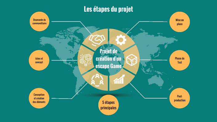 Les étapes d'un projet by Athmane G on Prezi