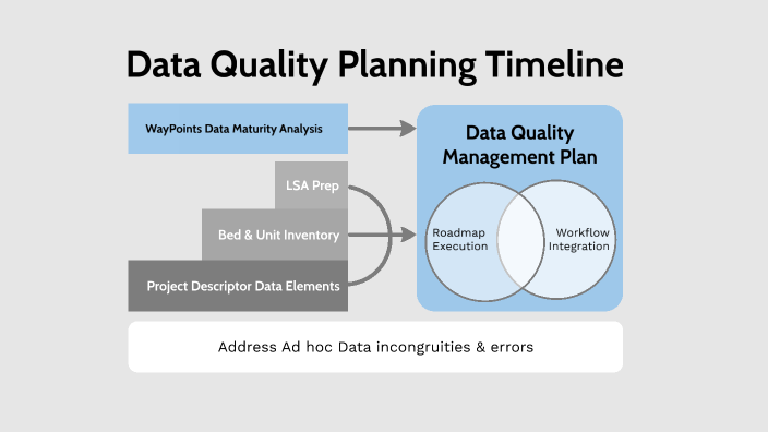 DQ Timeline for ECHO HMIS Workgroup by Joseph Montano on Prezi
