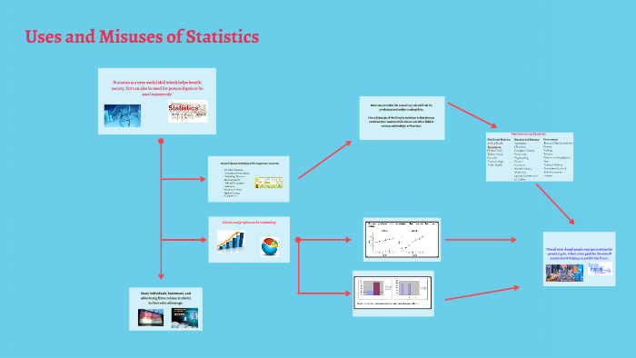Misuses of Statistics by Cole Freyman on Prezi