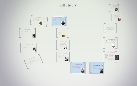 Cell Theory by jennifer urena on Prezi