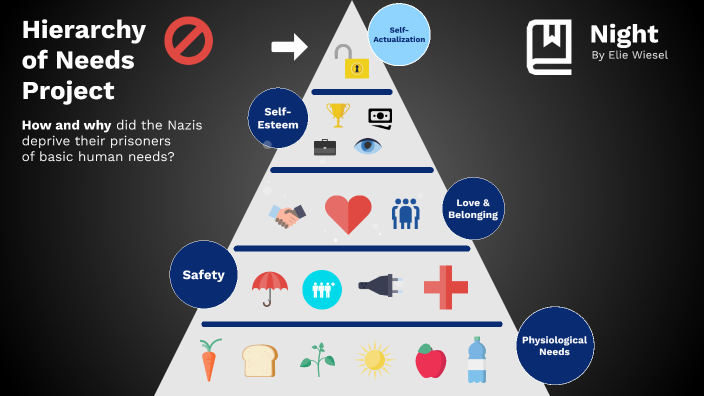 Night Final Project - Hierarchy of Needs Denied by the Nazis by Zachary ...