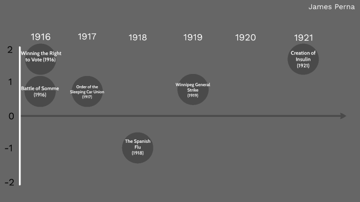 Timeline With Altitude by James Perna on Prezi