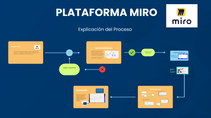 Uso de la Herramienta MIRO by Yeshika Ledezma on Prezi