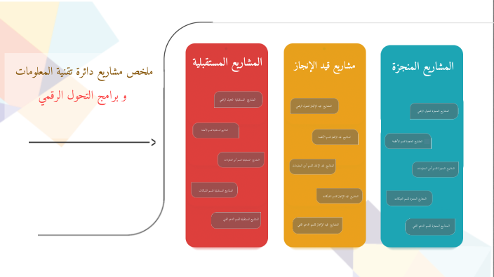 Summary of projects by Ibtisam Said on Prezi