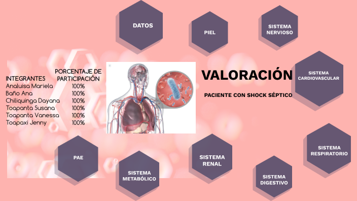 CASO CLÍNICO-PACIENTE SHOCK SÉPTICO by Jhen Eliiz on Prezi