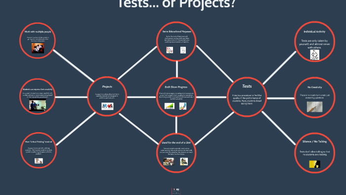 Tests Vs. Projects by Collin Siers on Prezi