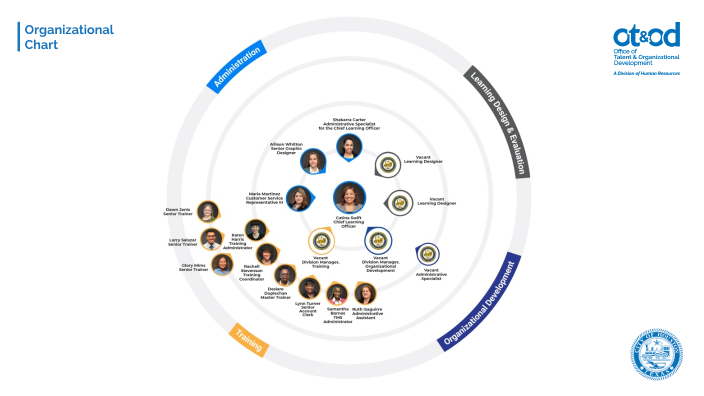 OT&OD Org Chart by Allison Whitton on Prezi