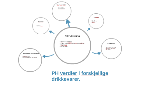 PH verdier i forskjellige drikkevarer. by Fredrik Skulstad on Prezi