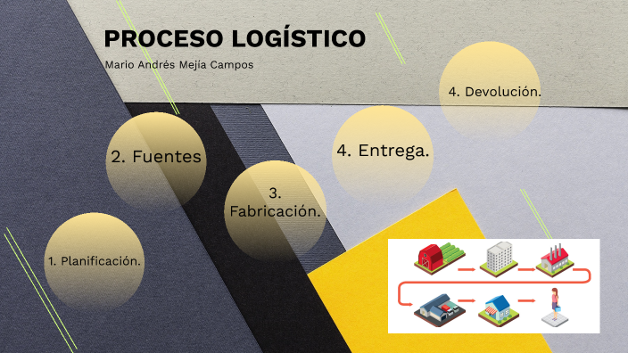 Proceso Logístico. by Mario Andrés Mejía Campos on Prezi