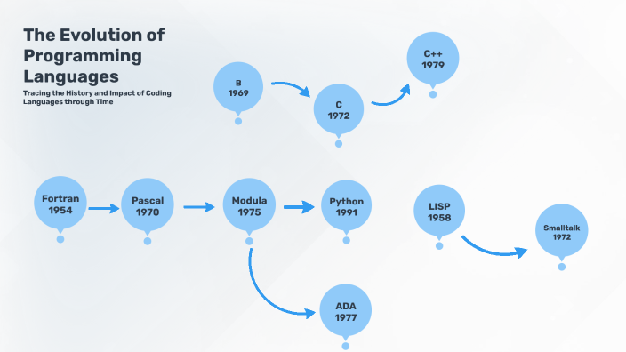 The Evolution of Programming Languages by Joyce Tang on Prezi