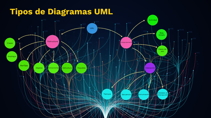 Tipos de Diagramas UML by Shaadoow :3 on Prezi