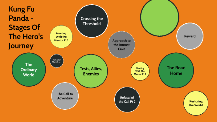 Kung Fu Panda - Stages Of The Hero's Journey by Amber Bernard on Prezi