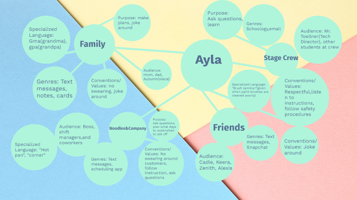 Discourse Community Map by Ayla Milfred on Prezi
