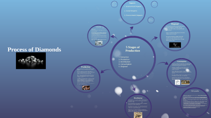 Lifecycle of Diamonds by Dhruv NIST on Prezi