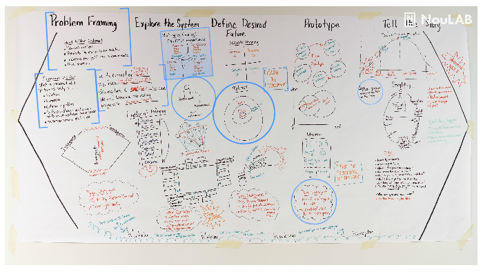 Innovation Process by Lewis Muirhead on Prezi