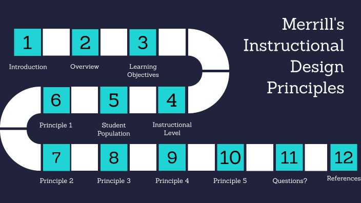 Merrill's Instruction Design Principles by Chrissy Childs on Prezi