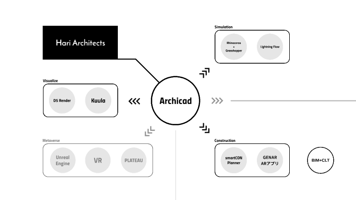 Hari Architects System Configuration Diagram by Hari Architects on Prezi