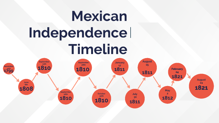 Mexican Independence Timeline by Elizabeth Dillard on Prezi