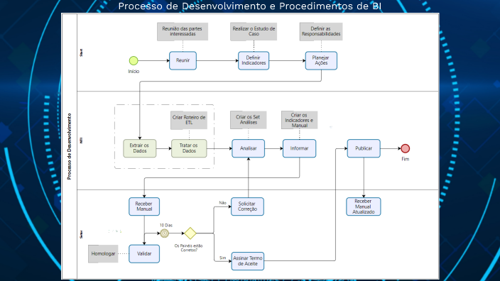 Processos de Desenvolvimento - BI. by MARCELO CRISTIANO on Prezi