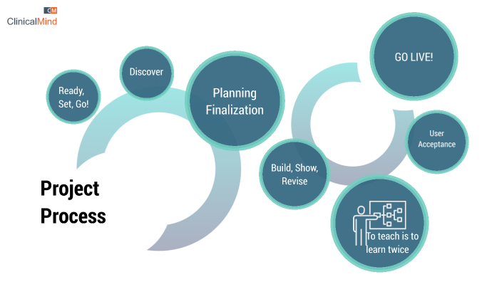 Discovery Process by Jennifer Bayless on Prezi