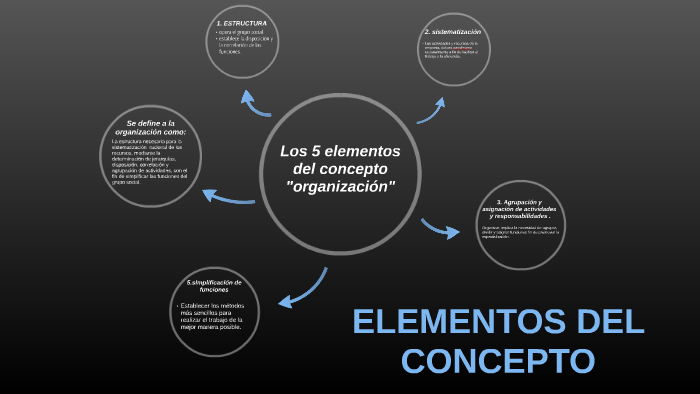 5.Elementos del concepto by Oskar Rabhit on Prezi