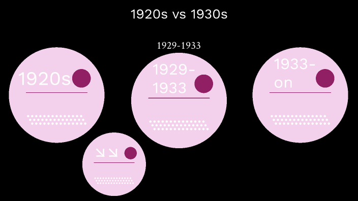 1920s vs 1930s by Tucker Bailey on Prezi