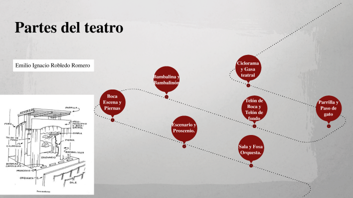 Partes del teatro by Emilio Robledo on Prezi