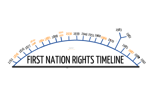 First Nation Act Timeline by Quinten Reid