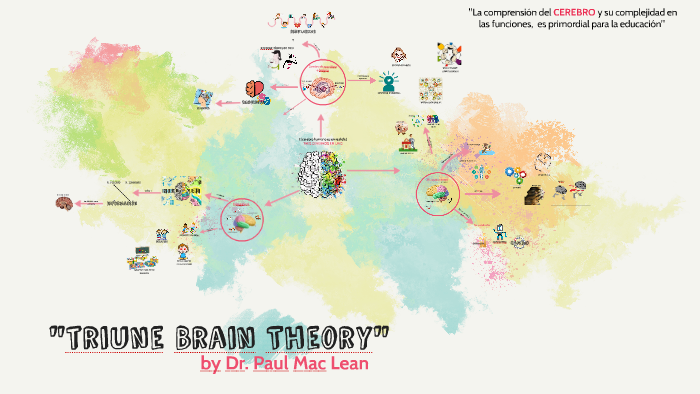 Triune Brain Theory by Dr. Paul Mac Lean by carol calderon on Prezi